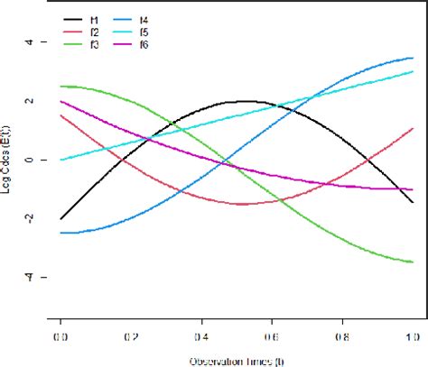 Figure 2 From A Bayesian Nonparametric Approach For Clustering