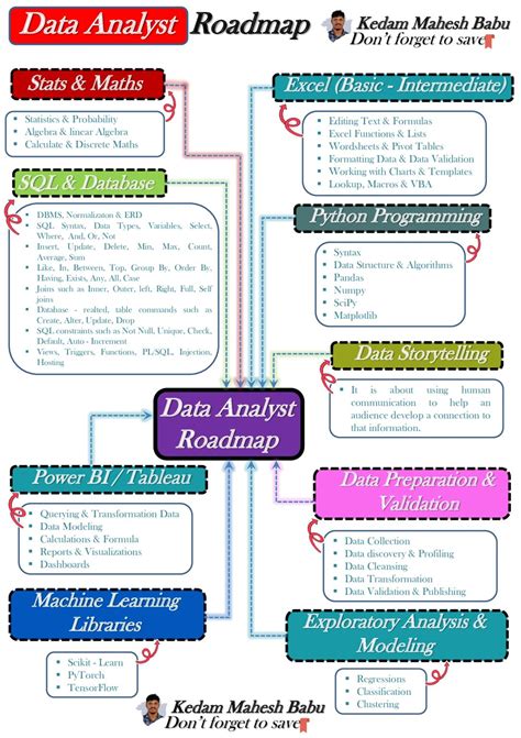 Mahesh Babu On Linkedin Dataanalytics Dataanalyst Roadmap Python