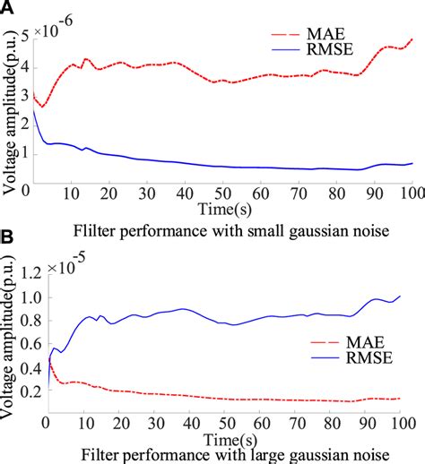 Krr Ukf Performance On Node 6 A Mae And Rmse Of The Krr Ukf With