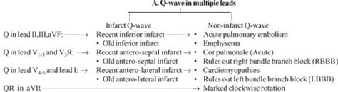 Abnormal Q Wave