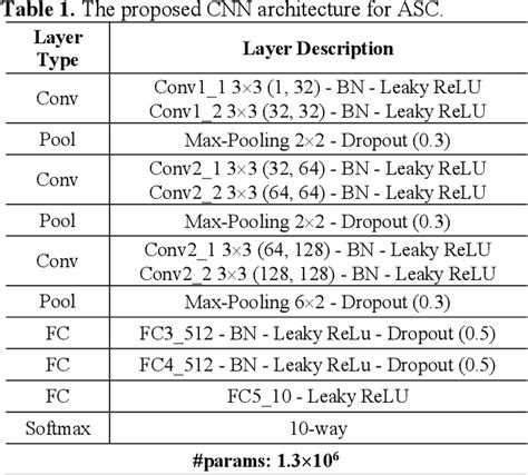 Table 1 From Acoustic Scene Classification Using Multi Layer Temporal Pooling Based On