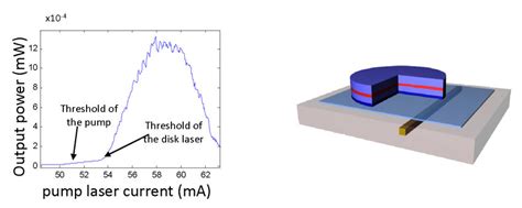 Optical Power Coupled To An Soi Bus Waveguide In A Continuous Wave Download Scientific Diagram