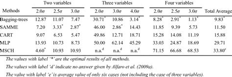 The Misclassification Rates Of Methods Download Table