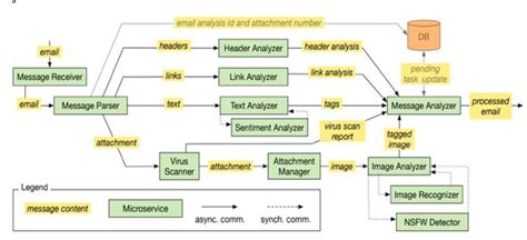 figure 1 from a proactive formal approach for microservice based