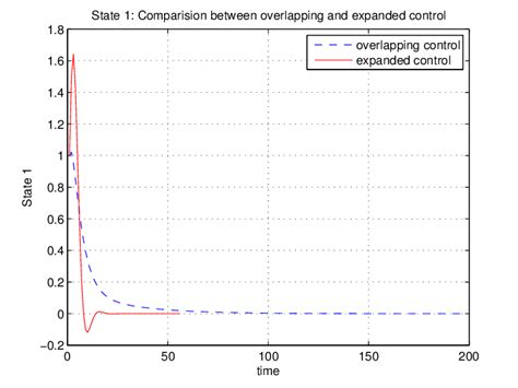 Interconnected CSTR Units State 1 Overlapping Decentralized Control Download Scientific Diagram