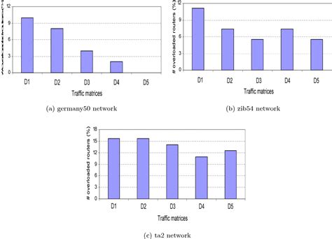 Figure 7 From Optimizing Rule Placement In Software Defined Networks