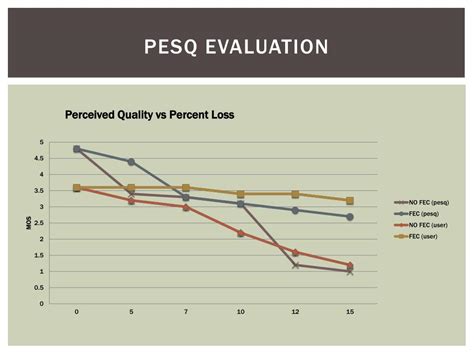 Ppt Speak With Forward Error Correction Implementation And