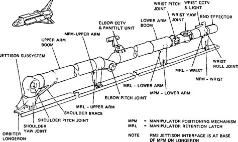 Remote Manipulator System Space Shuttle