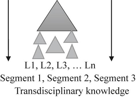 first level of knowledge integration download scientific diagram