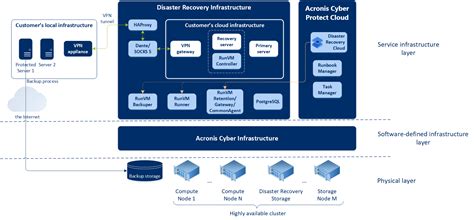 Appendix C Disaster Recovery Architecture And Components