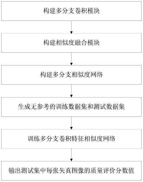 no reference image quality evaluation method based on multi branch