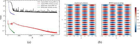 Figure 5 From Efficient Physics Informed Neural Networks Using Hash Encoding Semantic Scholar