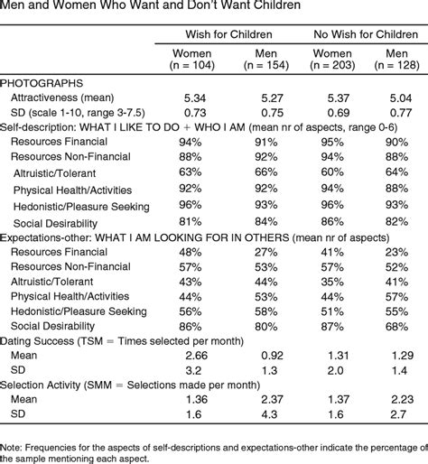 Overview Of Main Independent And Dependent Variables Split For