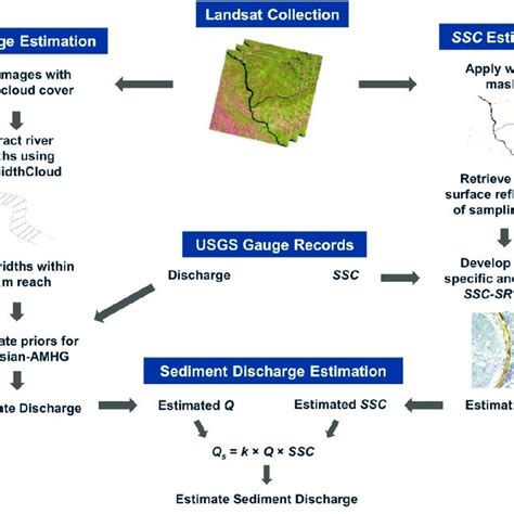 flowchart of estimating sediment discharge with landsat imagery
