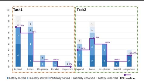 Figure 1 From Examination Of Information Problem Decomposition Strategies A New Perspective For