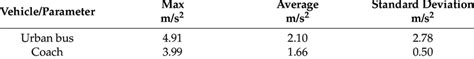 Statistical Characteristics Of Acceleration Values Collected In Regular