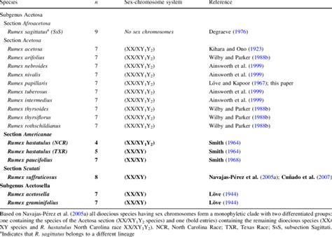 Of Dioecious Species Of Rumex Indicating Their Affiliations Basic Download Scientific Diagram