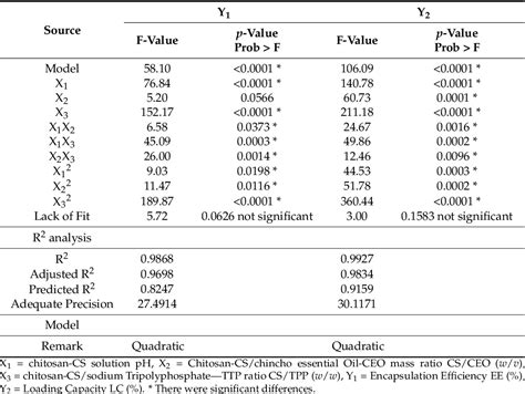 Table 2 From Development Of Chincho Tagetes Elliptica Sm Essential
