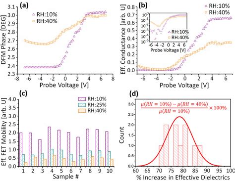A Plot Of The Second Harmonic Of The Phase Shift Versus Dc Voltage Download Scientific