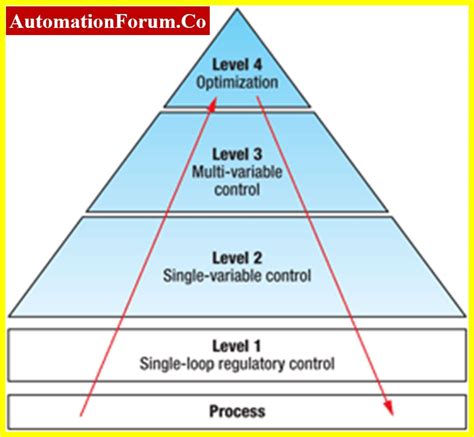 Advanced Process Control Apc