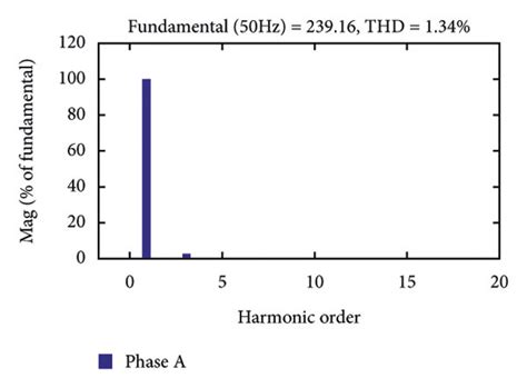 Thd Level Of Source Current Before And After Compensation Of The