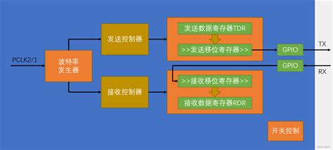 Stm32之usart(串口)通信学习stm32的串口既可以工作在全双工 Csdn博客 Stm32之usart(串口)通信学习stm32的串口既可以工作在全双工 Csdn博客