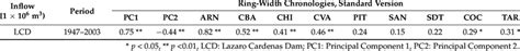 Pearson Correlations From The Comparison Between The Download