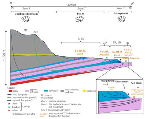 Hydrogeochemical Characteristics Refine The Conceptual Model Of Groundwater Flow In Wood Buffalo