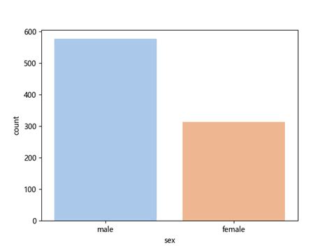 【seaborn】untplot 函数： 计数条形图、柱状图 Csdn博客