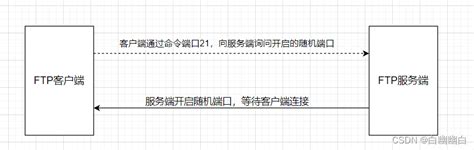linux网络服务之文件共享 ftp nfs linux文件服务器软件 csdn博客