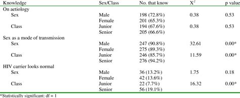 Sex And Class Compared With Knowledge On HIV AIDS Download Table