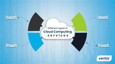 A 2025 Guide To Types Of Cloud Computing Services