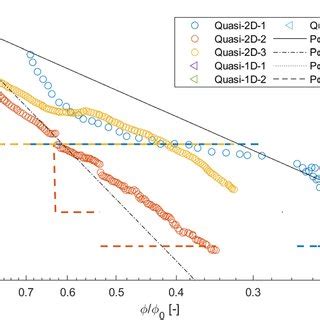 Left Log Log Plot Of The Porositypermeability Relationship For The Download Scientific