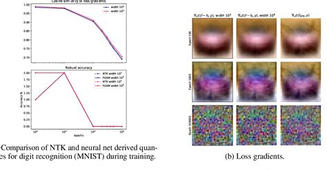 figure 1 from what can the neural tangent kernel tell us about
