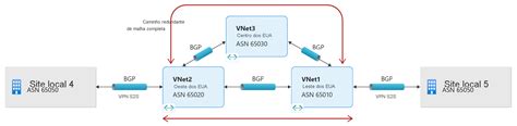 sobre o bgp com o gateway de vpn azure vpn gateway microsoft learn