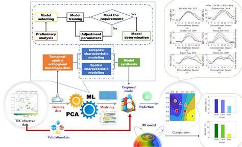 a machine learning based method for modeling tec regional temporal
