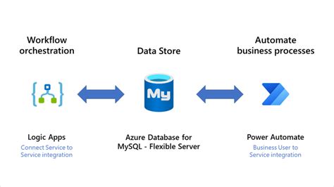 Azure Mysql Flexible Server Power Automate And Logic Apps Connector