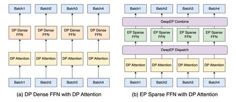 Deploying Deepseek With Pd Disaggregation And Large Scale Expert