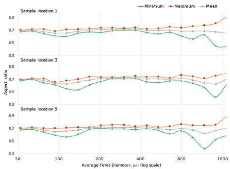 Mean Maximum And Minimum Aspect Ratios Vs Mean Feret Diameter Of The Download Scientific