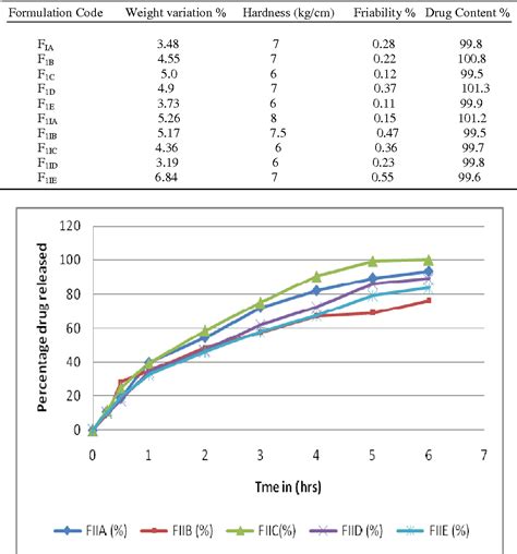 Figure 1 From Formulation And Evaluation Of Theophylline Sustained Release Matrix Tablet