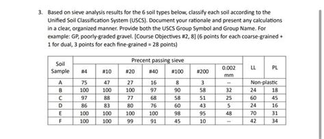 Solved Based On Sieve Analysis Results For The Soil Types Chegg