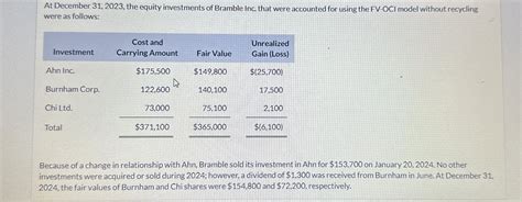 Solved At December 31 2023 ﻿the Equity Investments Of