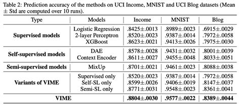VIME 논문 리뷰 Self Supervised Learning을 사용한 Tabular Model