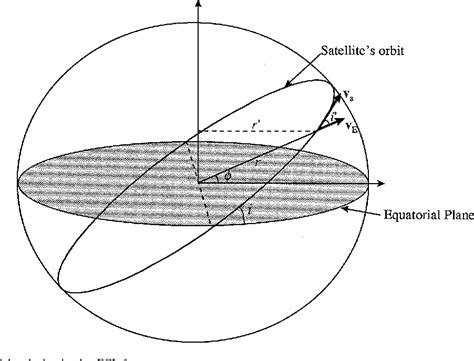 Figure 1 From Doppler Characterization For Leo Satellites Semantic