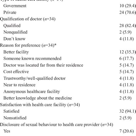 Health Seeking Behaviour In Relation To Sexual Health Problems Among Download Scientific