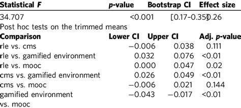 Robust One Way Comparison For Color Bias And Technology Types Female