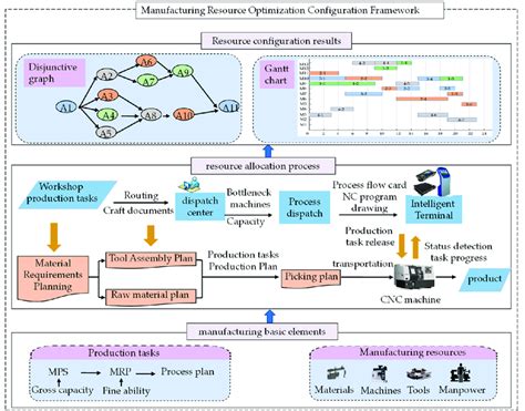 flexible workshop resource configuration framework download