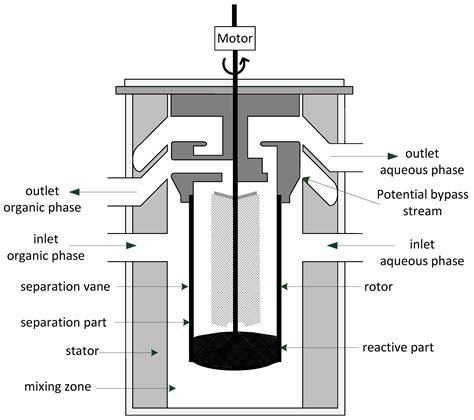 Concept Of An Enzymatic Reactive Extraction Centrifuge
