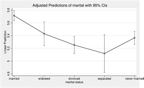 Figure From Stata For The Behavioral Sciences Semantic Scholar