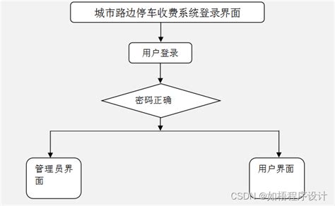 java jsp ssm城市路边停车收费系统的设计与实现【2024年毕设】 jsp的收费系统 csdn博客